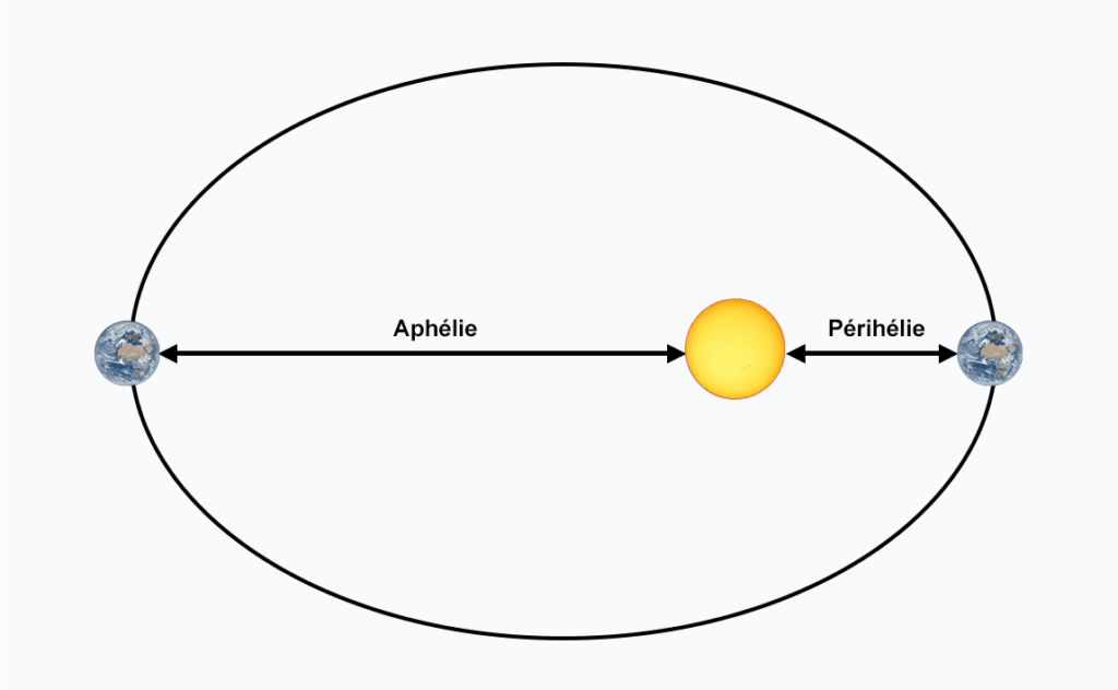 Astronomie/Physique | Archipel Des Sciences